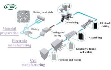 Battery Manufacturing Process: Materials, Production & Test