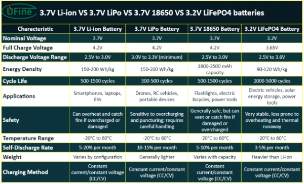 3.7V Li-ion VS 3.7V LiPo VS 3.7V 18650 VS 3.2V LiFePO4 battery