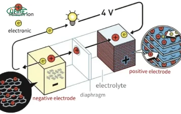 How Does Low Temperature Affect Lithium-ion Batteries?