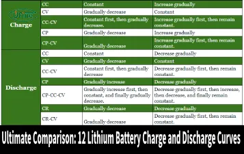 12 Ways Li Battery Charging & Discharging Explained With Curve