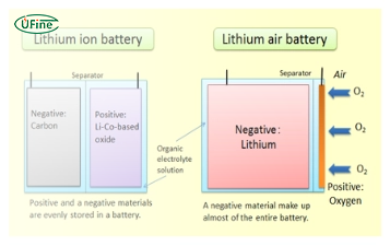 Lithium Air Battery vs. Lithium Ion Battery