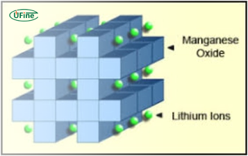 Lithium Manganese Dioxide vs Lithium-Ion Batteries