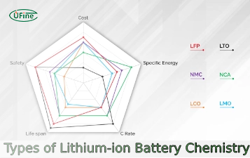 Comparing Types of Lithium-ion Battery Chemistry