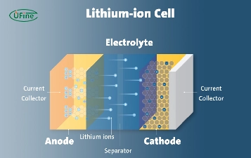 What Materials Form Lithium Batteries? A Comprehensive Guide