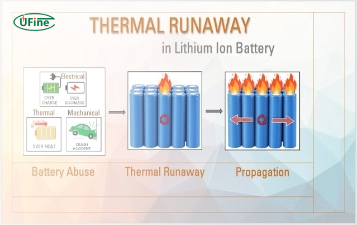 Thermal Runaway in Lithium Ion Battery: Causes and Safety